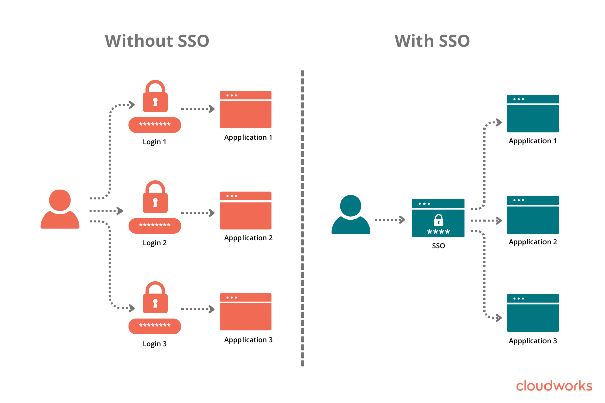What is Single Sign-On (SSO)?