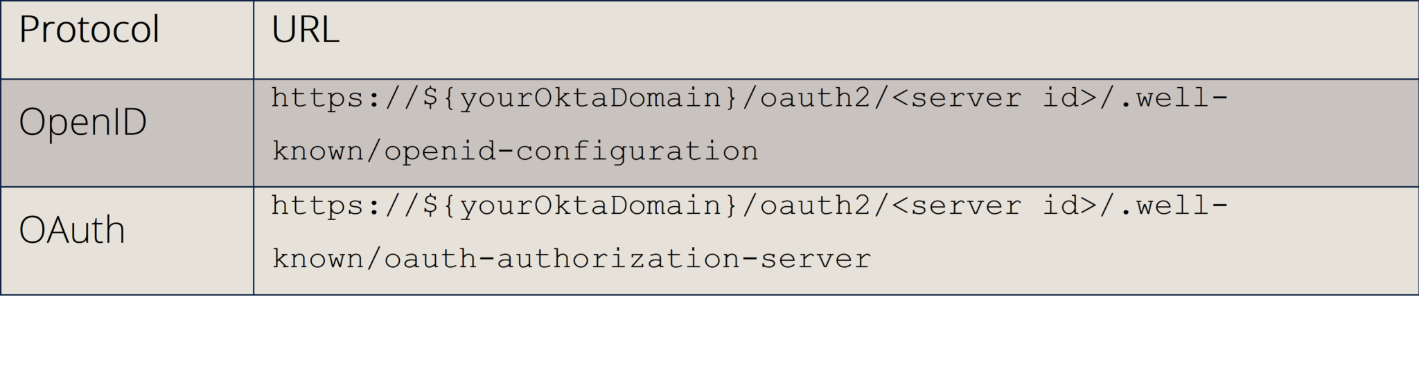 Hva du må vite om Okta Authorization Servers